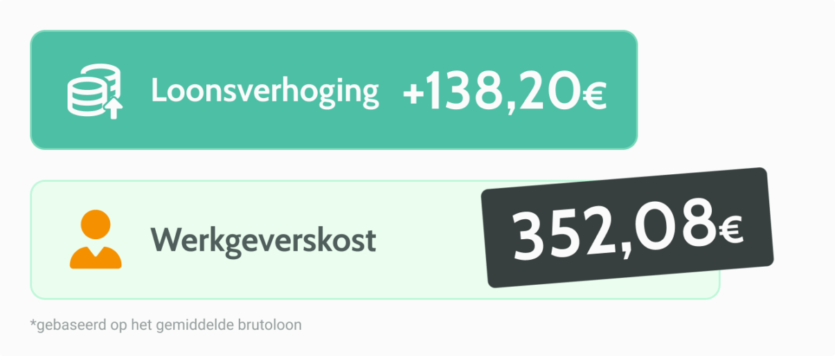 Wat is de voordeligste optie: maaltijdcheque of loonsverhoging?
