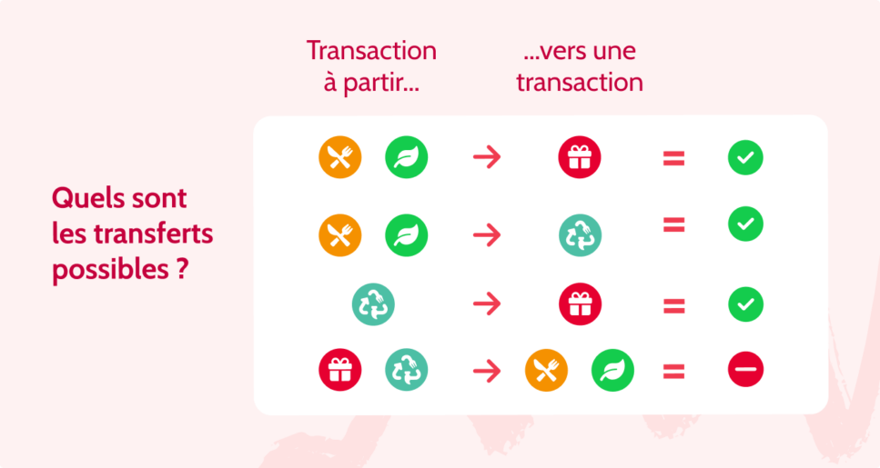 Comment transférer une transaction d’un type de chèque à un autre?